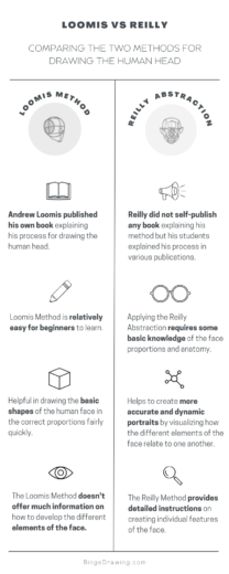 Loomis Vs. Reilly Method for Portrait Drawing – Binge Drawing