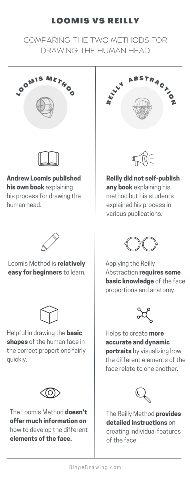 Loomis Vs. Reilly Method for Portrait Drawing – Binge Drawing